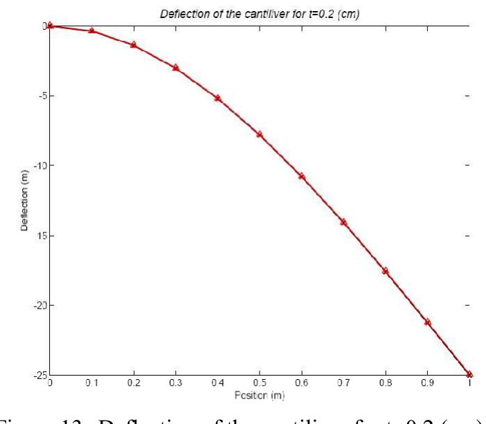 Figure 8 Mathematical Modeling Of Deflection Of A Beam A