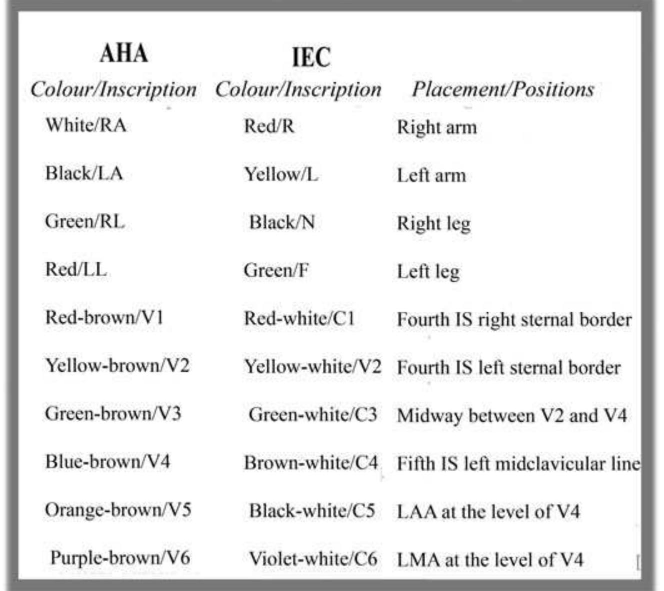 Electrode color coding and labeling system for