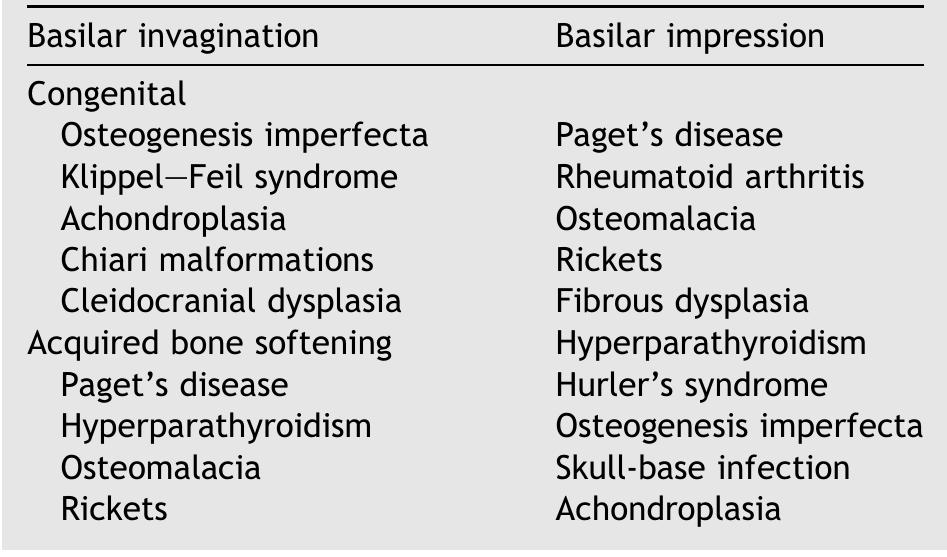 Most common causes of basilar invagination and basilar