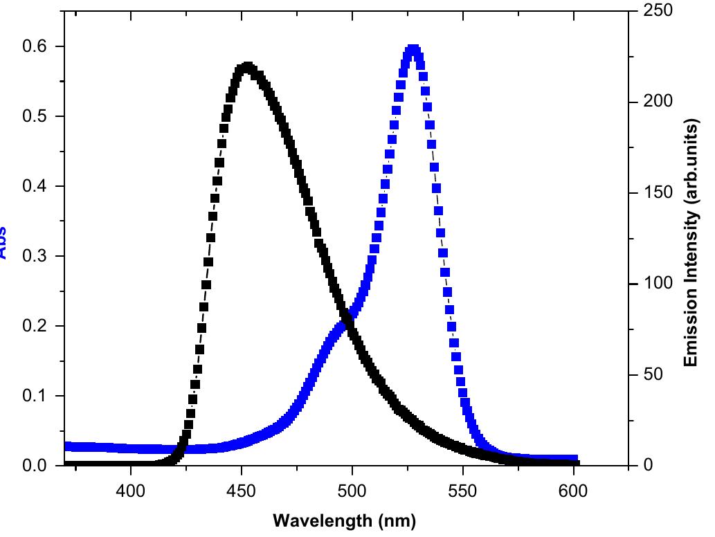 The overlap between emission spectrum of 1 x 107° mol dm~?