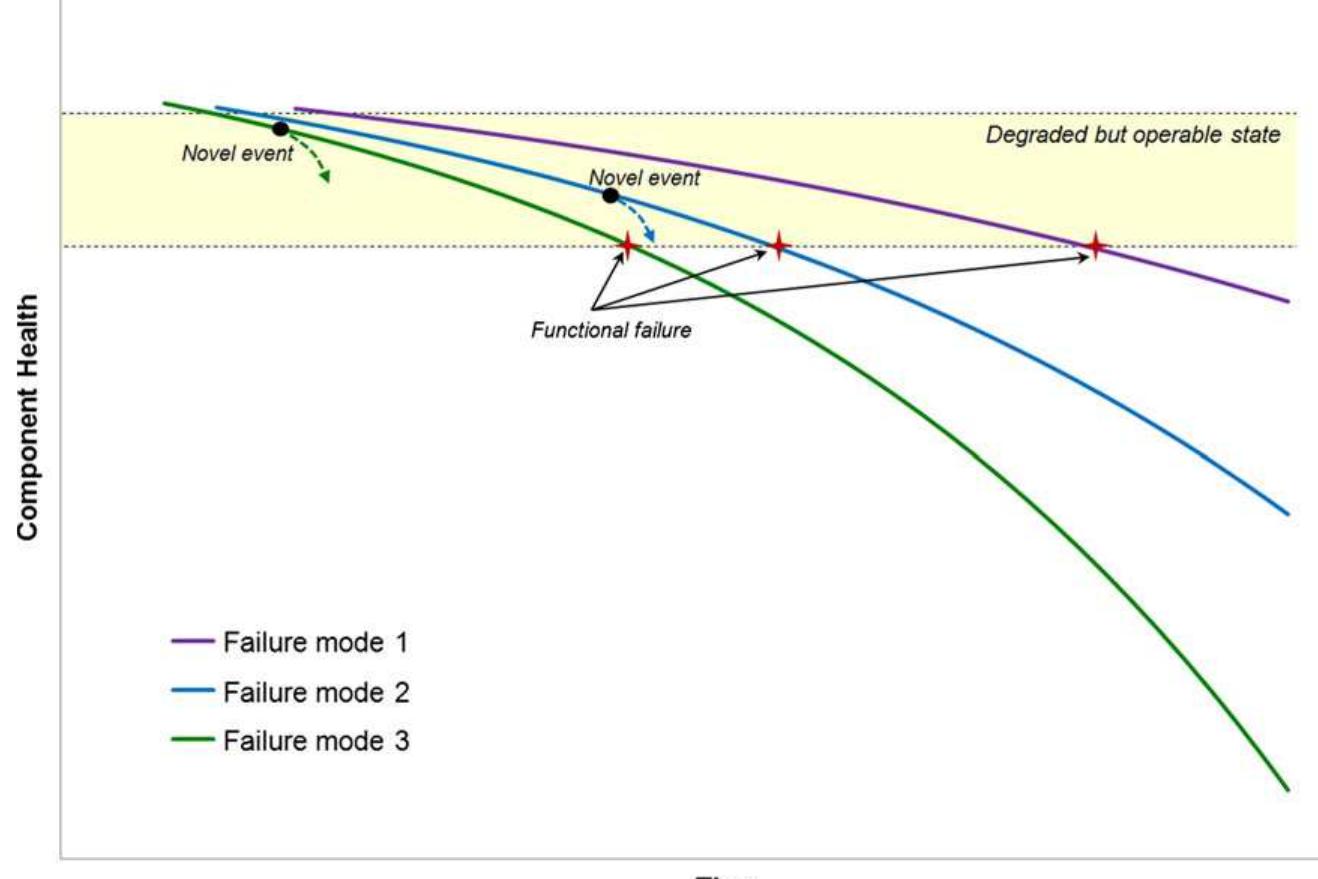 Figure 1 - Prognostic modelling options for remaining useful