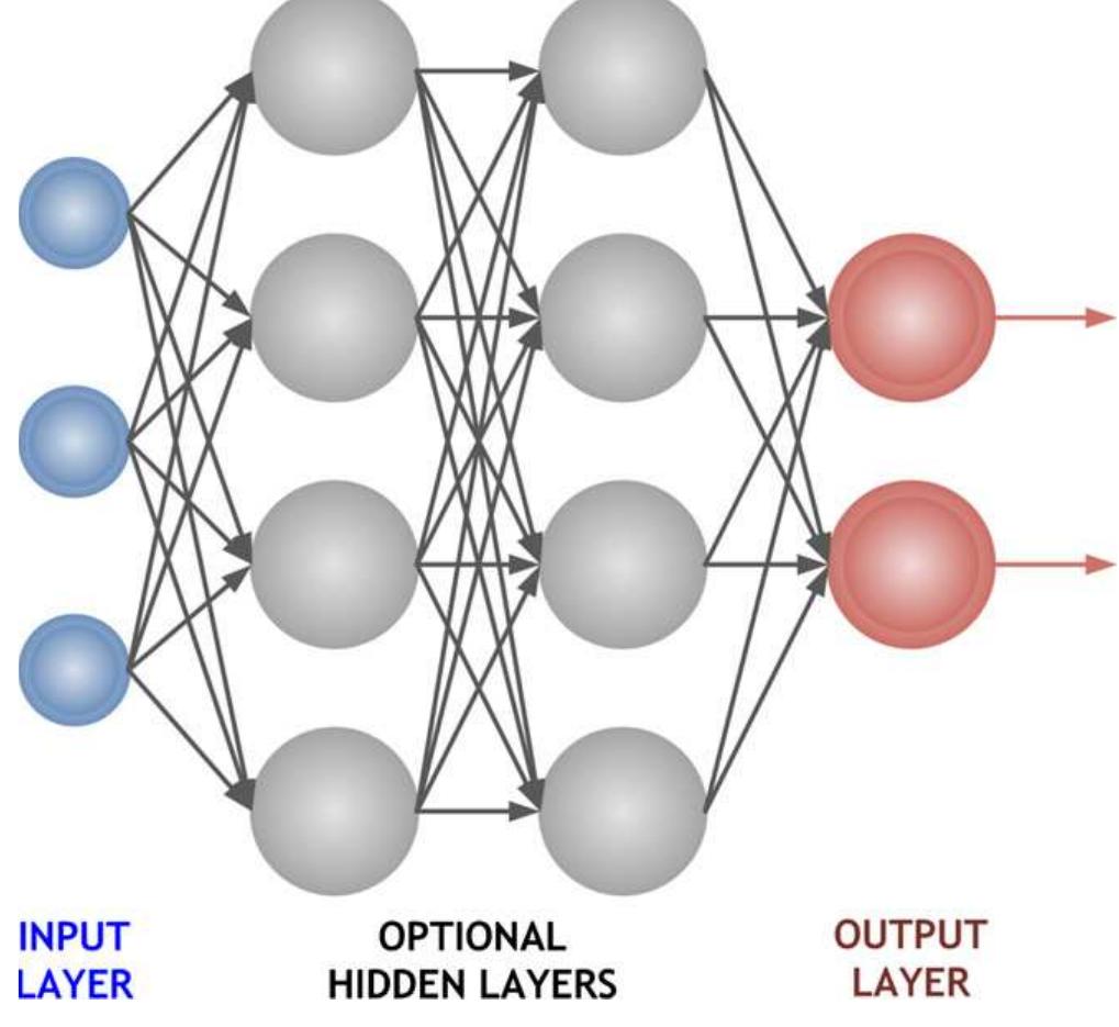 Feed Forward Neural Network Network Architectures Used For