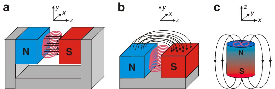 Simple geometries of permanent magnets and rf coils used for