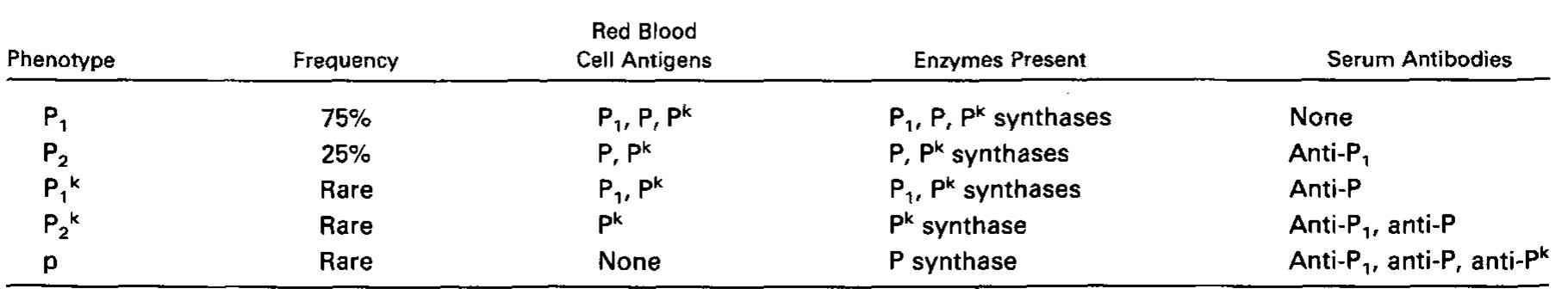 Table 2 - from The P blood group system: Biochemical,