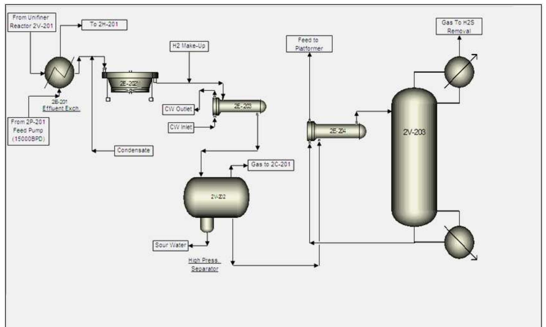 Naphtha hydrotreatment simulation with aspen plus simulator