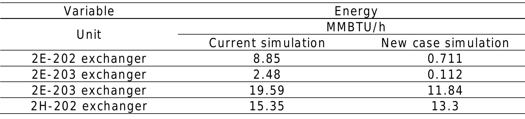 Comparison between heat duty of heat exchangers