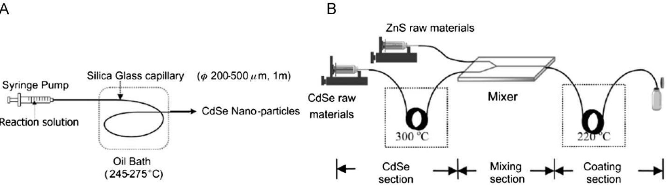 Schematic diagram of single tubing reactors for nanoparticle