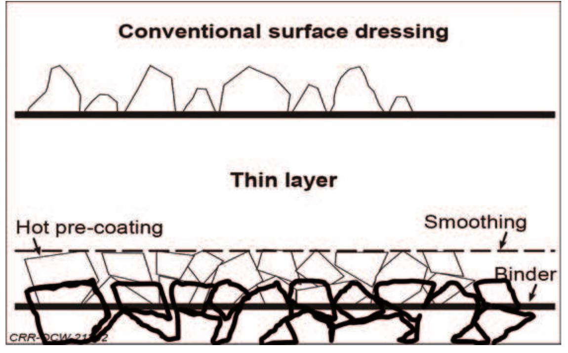 Figure 14 - Quiet pavement technologies