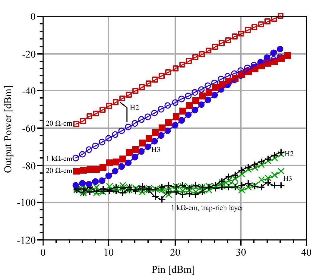 Figure 3 - from Identification of RF Harmonic Distortion on