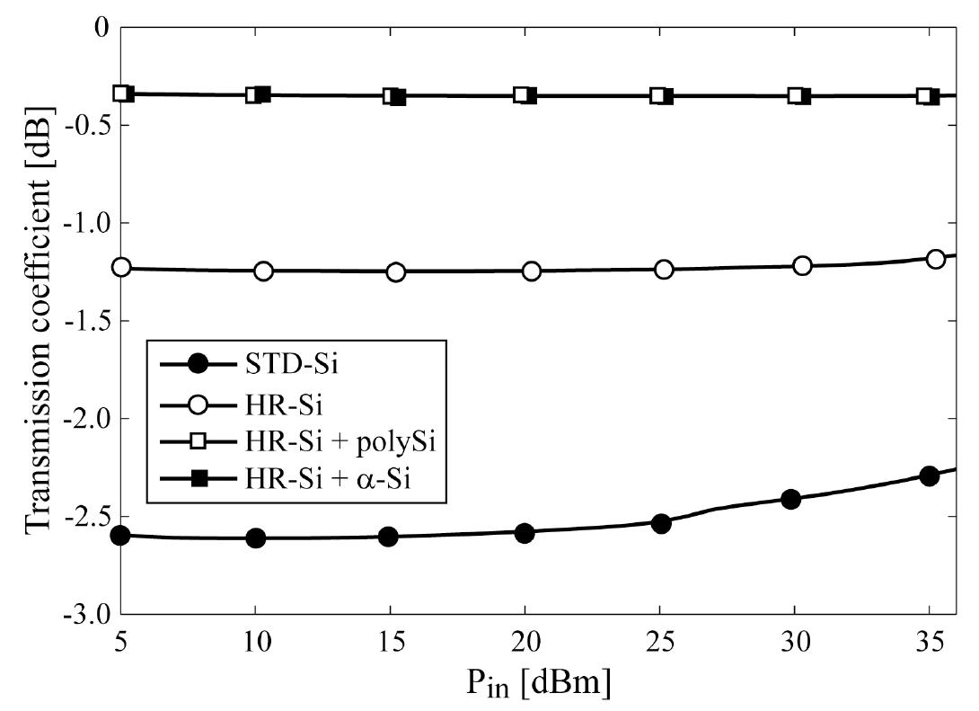 Measured transmission coefficient for various substrates.