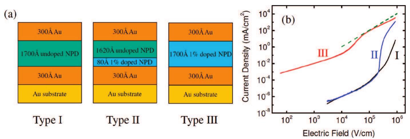 (a) structure of the three device types. (b) j— f