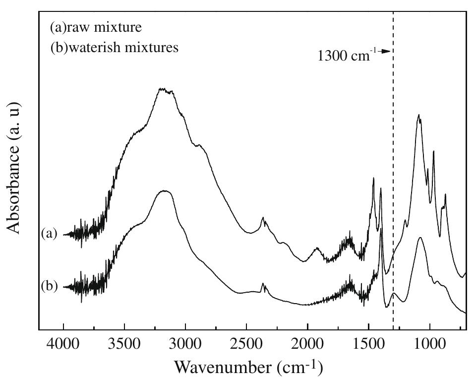 Ftir absorption spectra of raw mixtures and waterish
