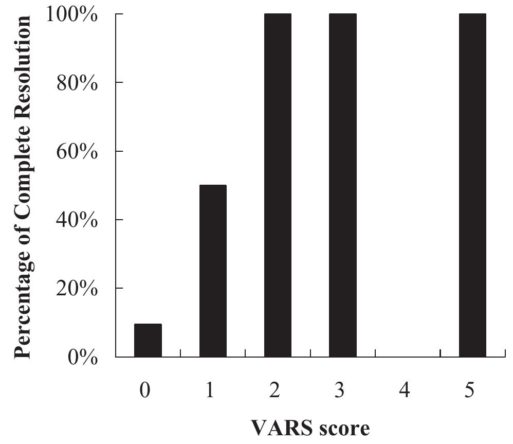 The relationship between visual aura rating scale (vars)