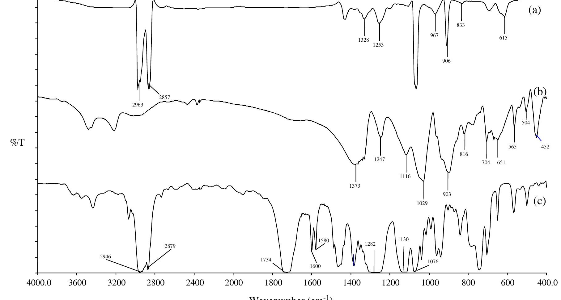 The ftir spectra for a pure pvc, b li,.b407, ¢ pure dbp