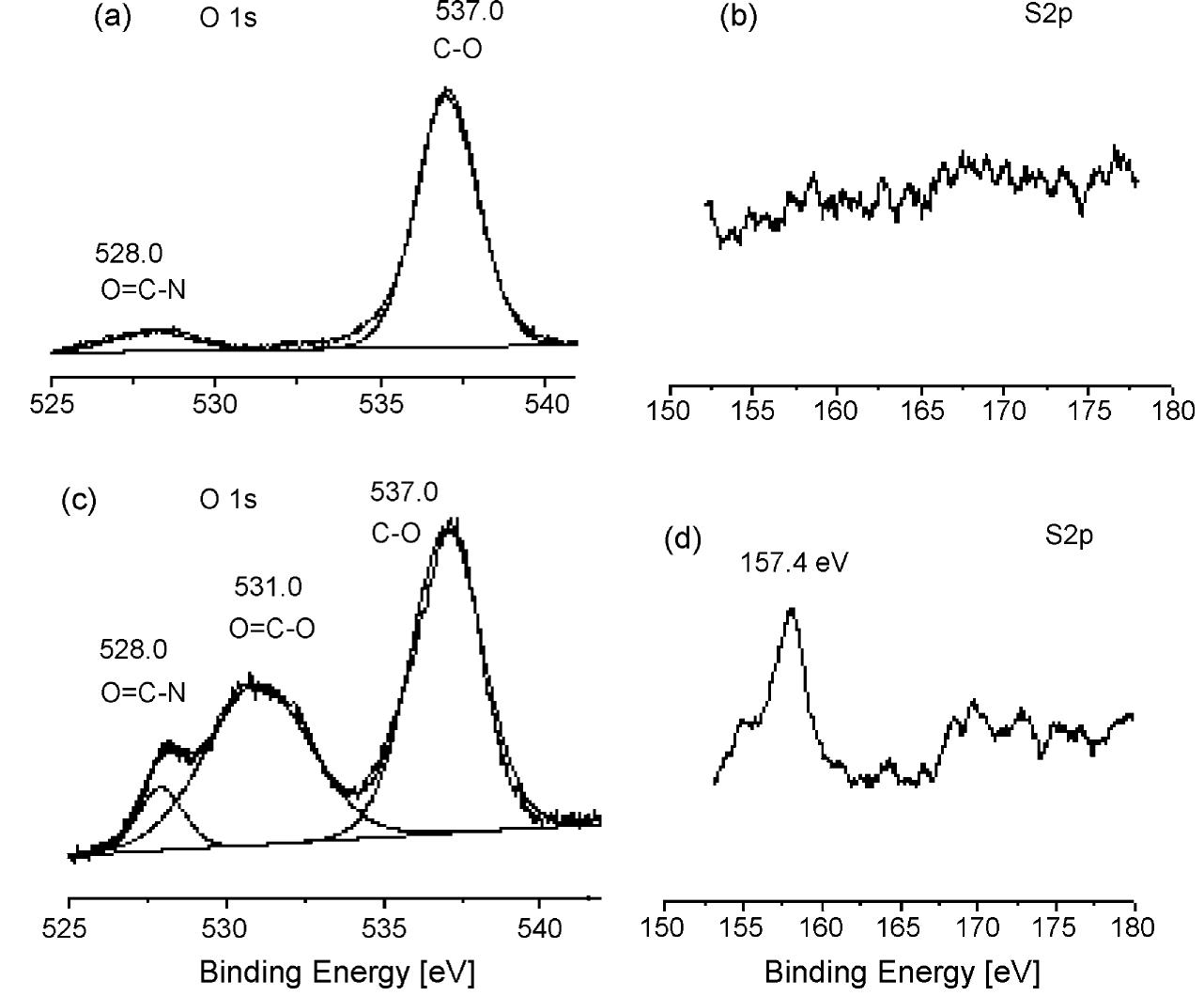 O (1s) and s (2p) xps spectra of the pristine biomass (a and