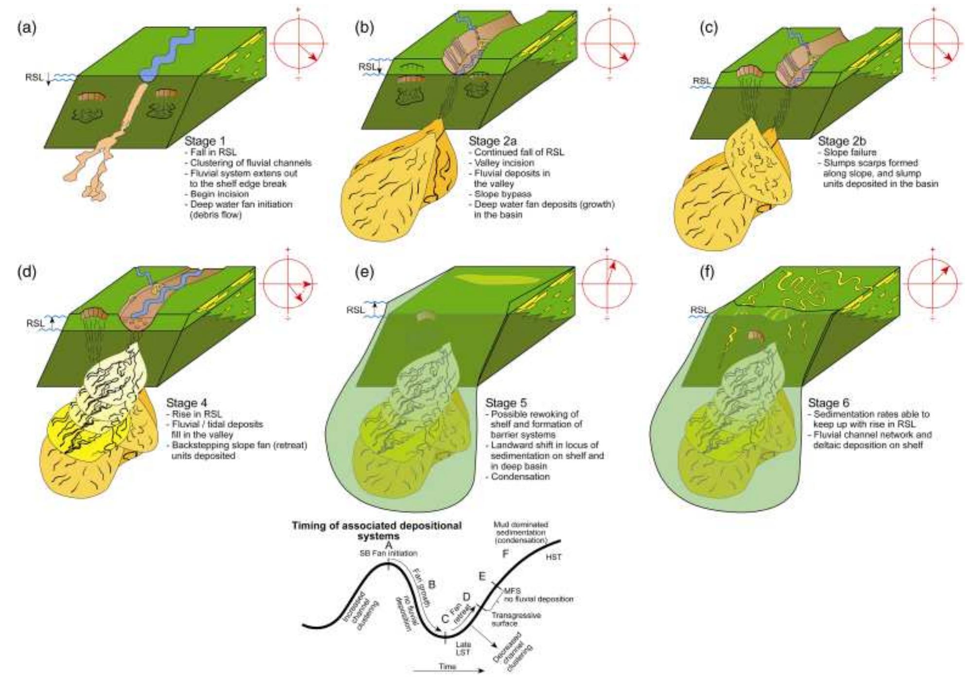 Synthesis figure showing the various stages of evolution of