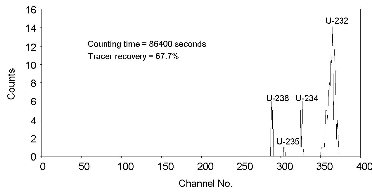 I. typical uranium spectrum of a urine sample (us-2)