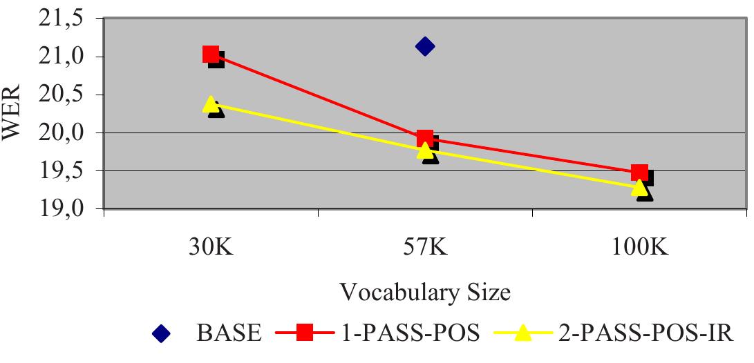 Wer comparison for 3 different vocabulary sizes (30k, 57k