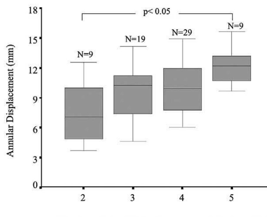 Number of mitral valve segments with prolapse/flail