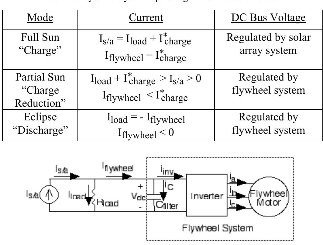 Basic block diagram model of spacecraft power distribution