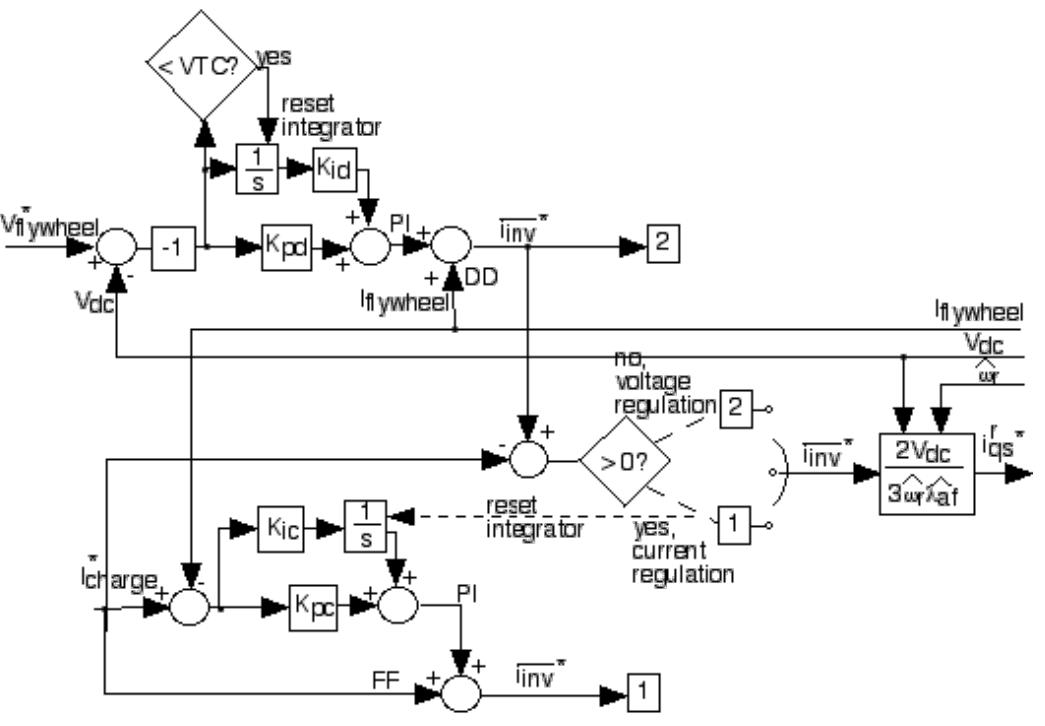 Cdcvr control block diagram. the three modes of operation: