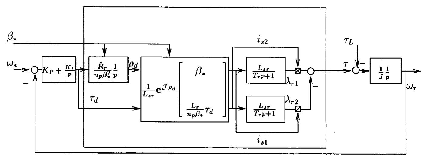 Current-fed induction motor with indirect foc. motor model