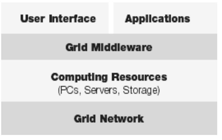 Basic architecture of a grid a simplified basic architecture