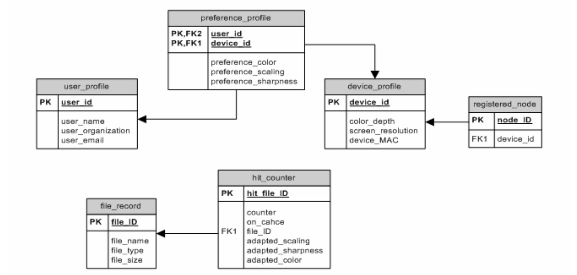Schema design for backend database