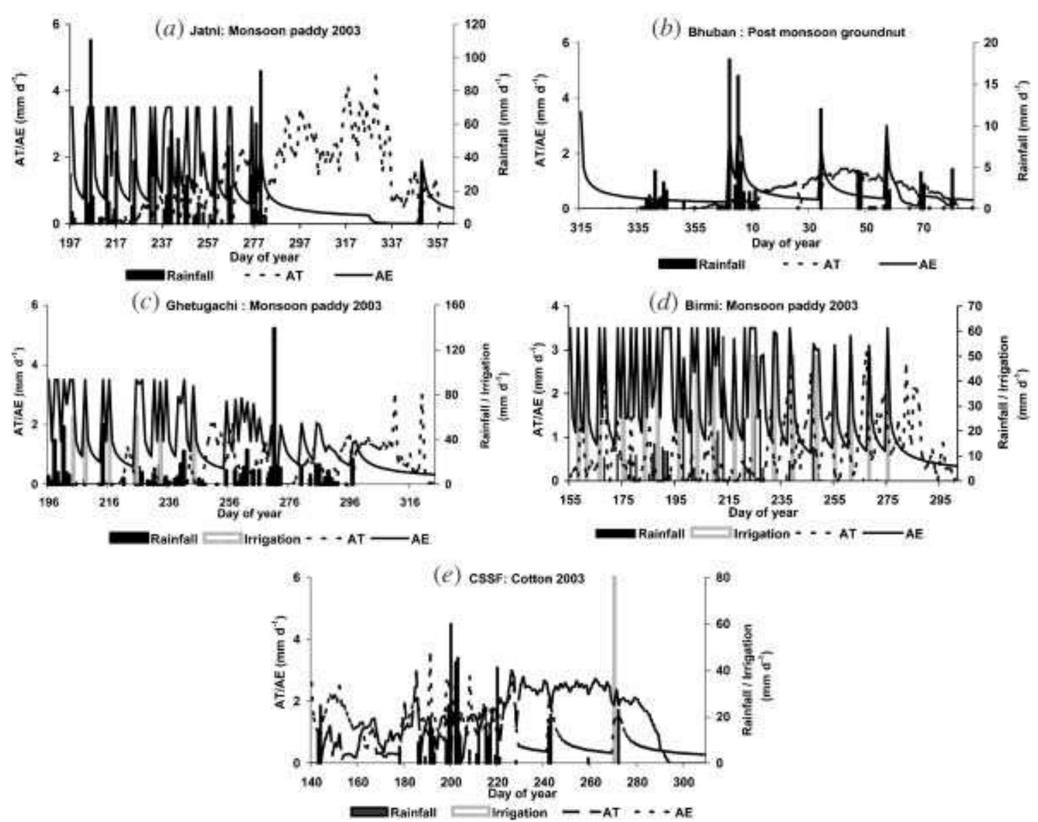 Major Water Balance Components Of Swap Model Over Five