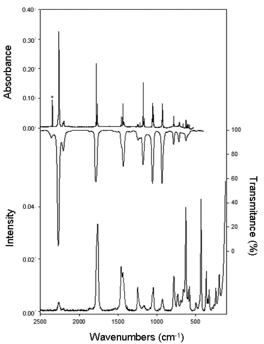 Upper trace: ir spectrum of cif,cc(o)nco isolated in an