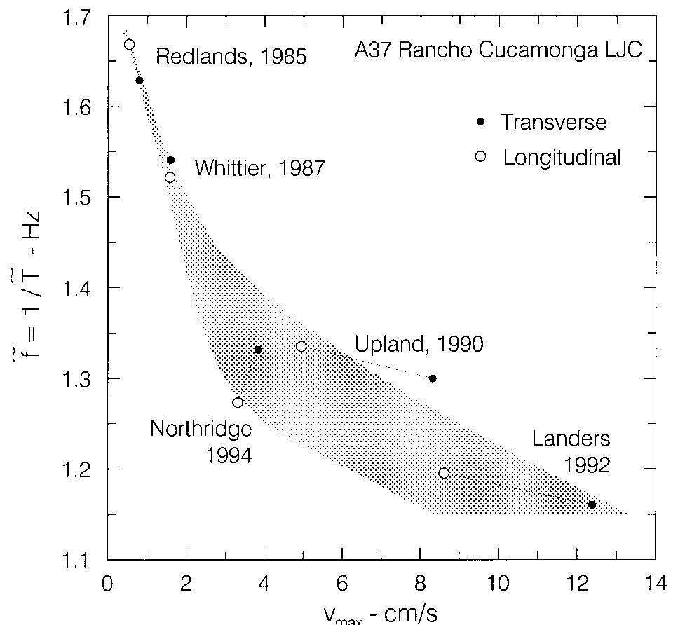 Transverse and longitudinal apparent frequencies f (~ square