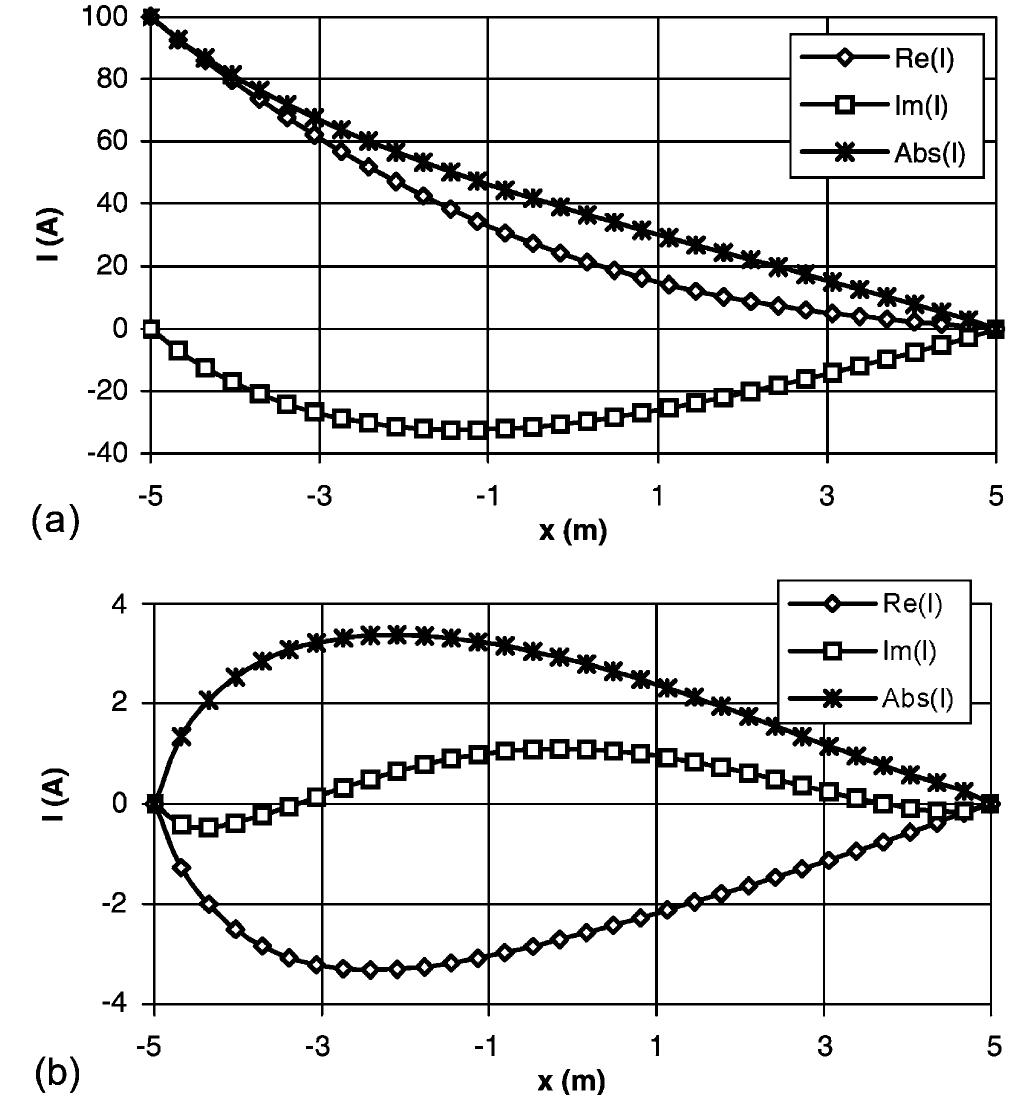Current distribution along the grounding system consisting