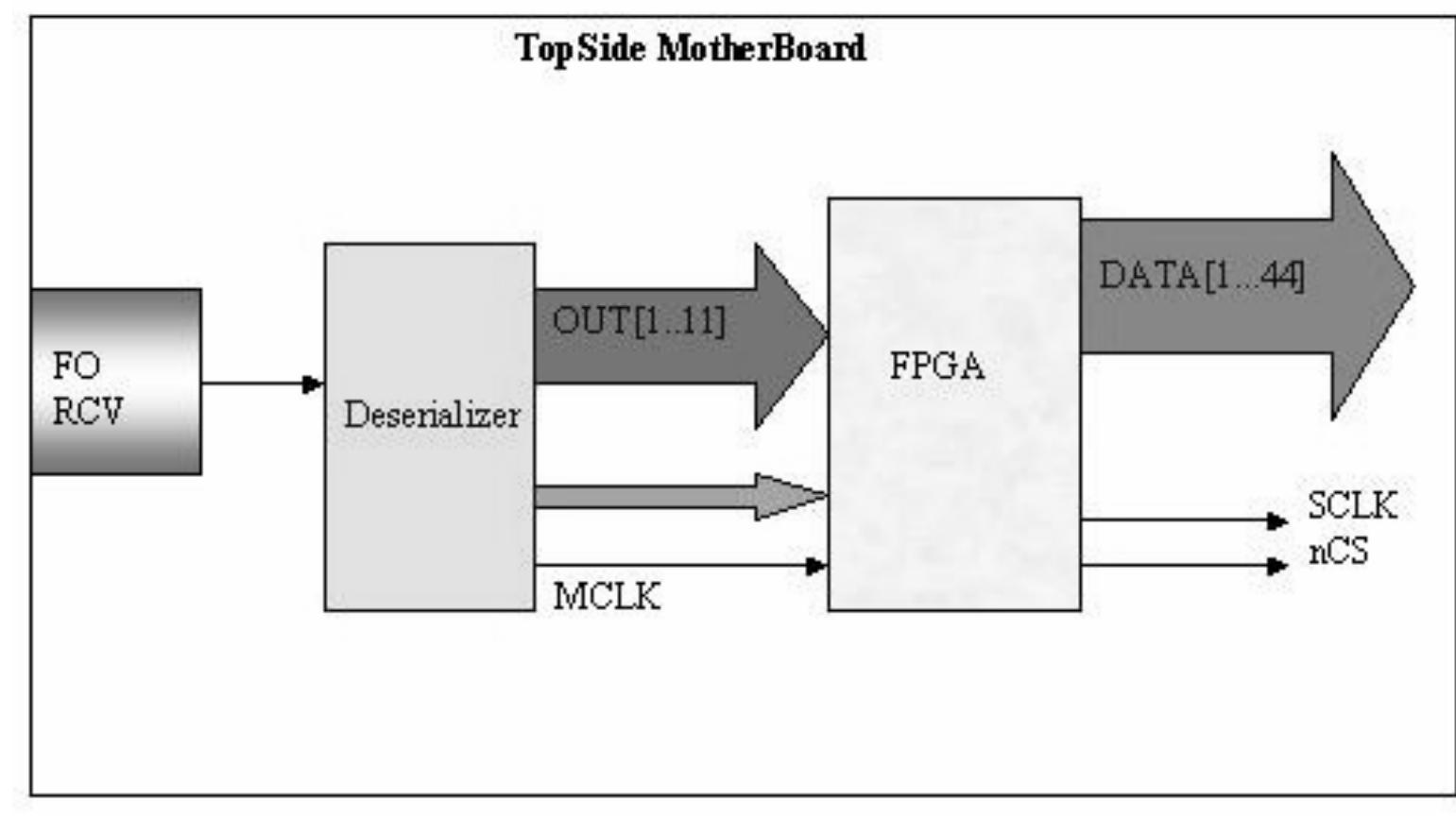Like the bottomside, the topside motherboard is made up of