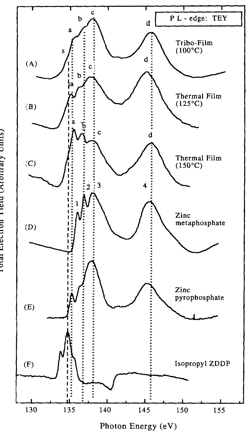 P l-edge xanes spectra of a tribo-film and thermal films