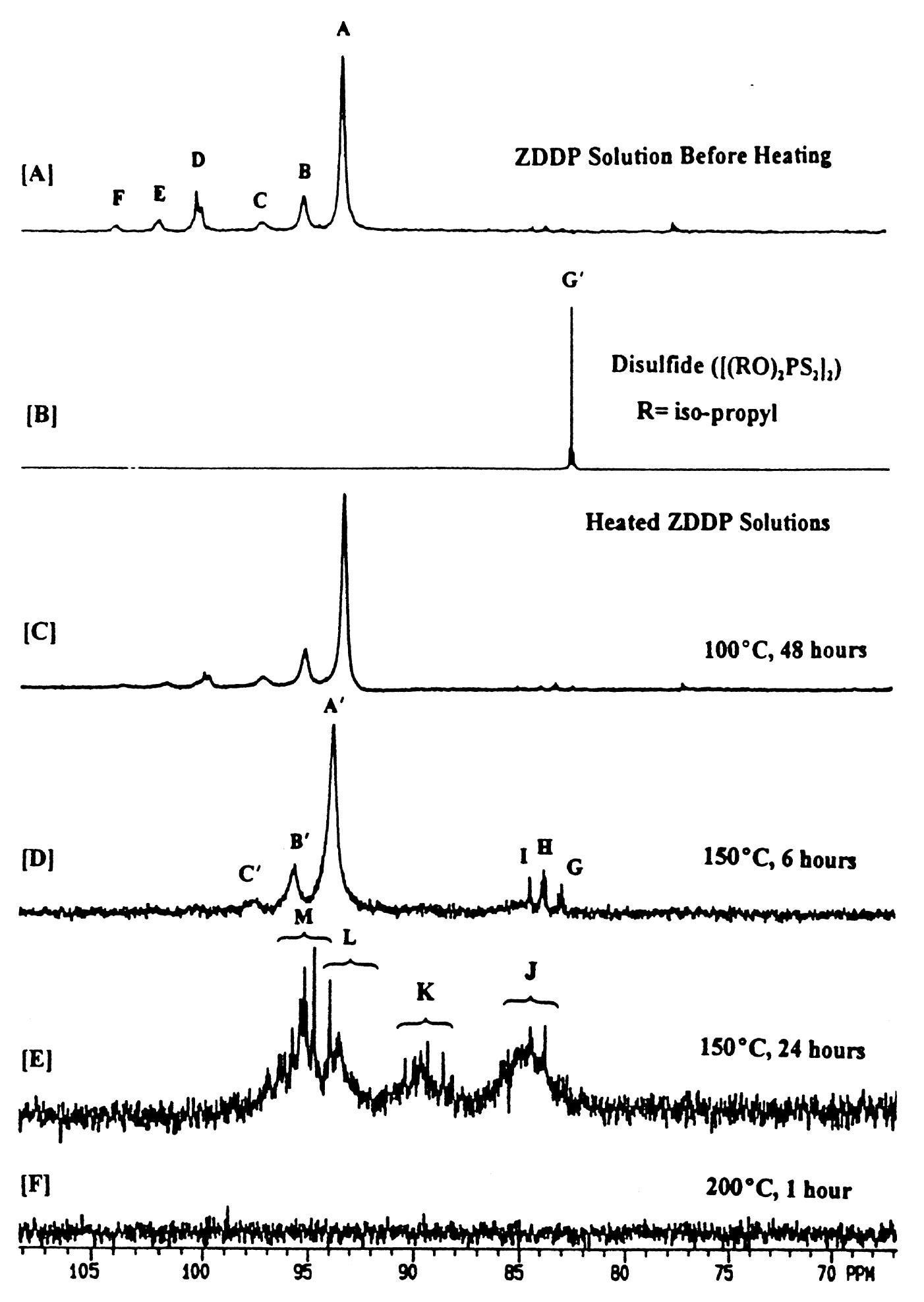 31-p nmr spectra of zddp oil solutions before and after