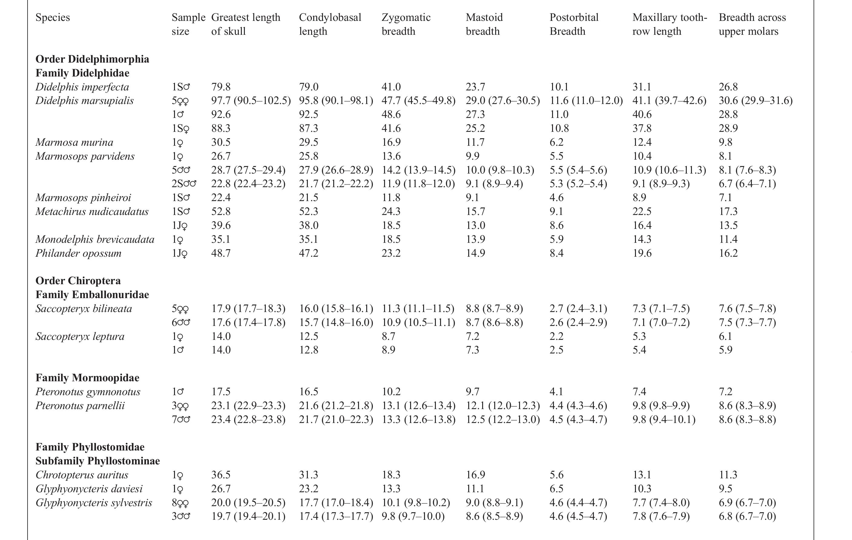 Appendix 3. cranial measurements. cranial measurements (in