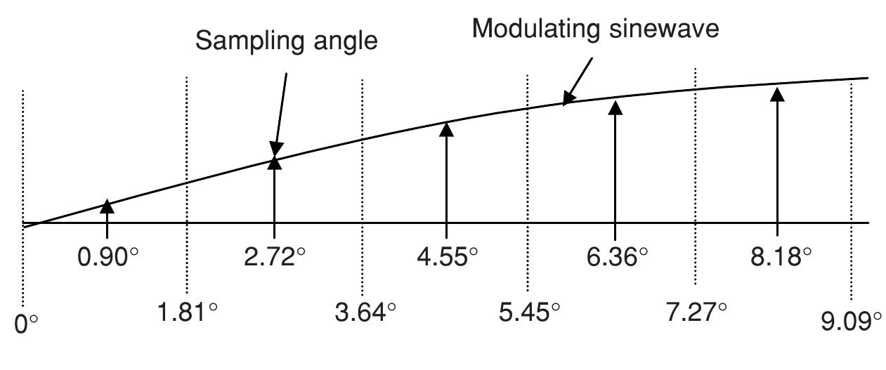 Figure 3 - from Generation Of Pulse Width Modulation (PWM)