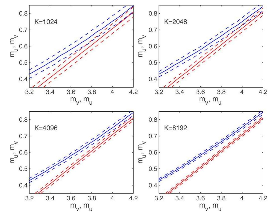 Sample mean tcb charts for rate-(1/2) (3,6) regular ldpc