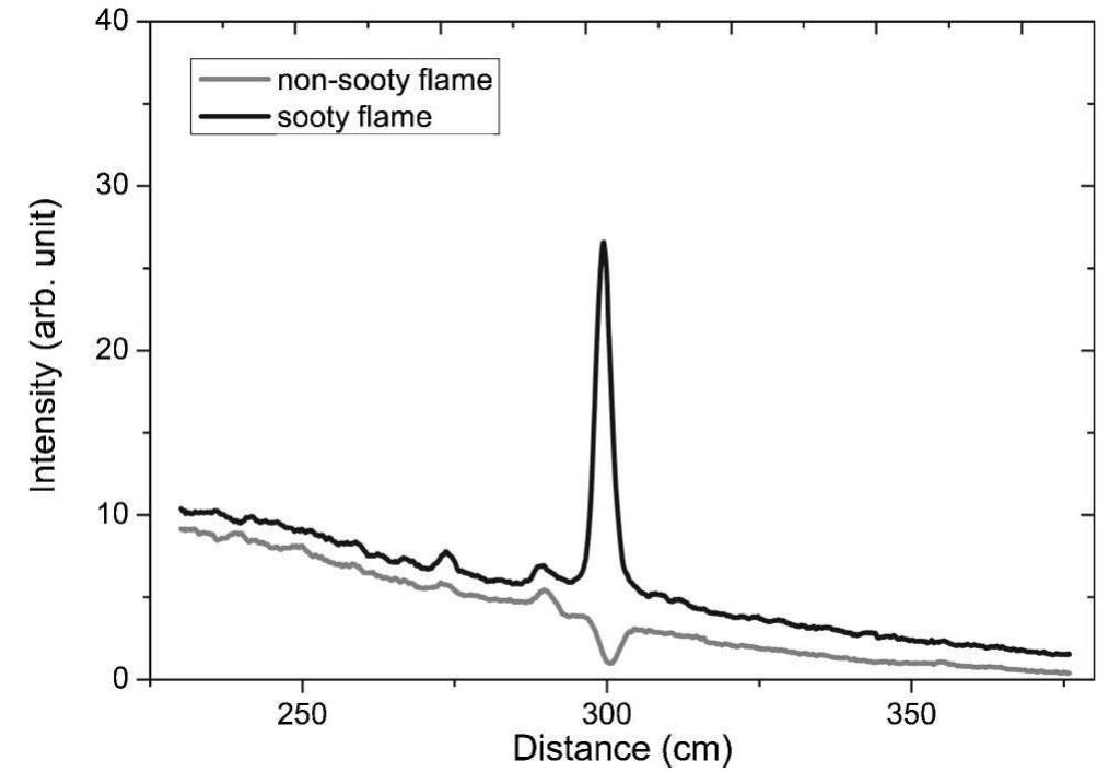Lidar curves recorded in ambient air with a bunsen flame