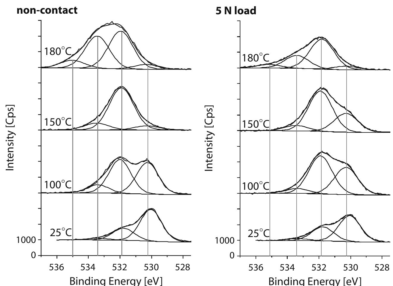Xps detail spectra of oxygen is of non-contact films (left)