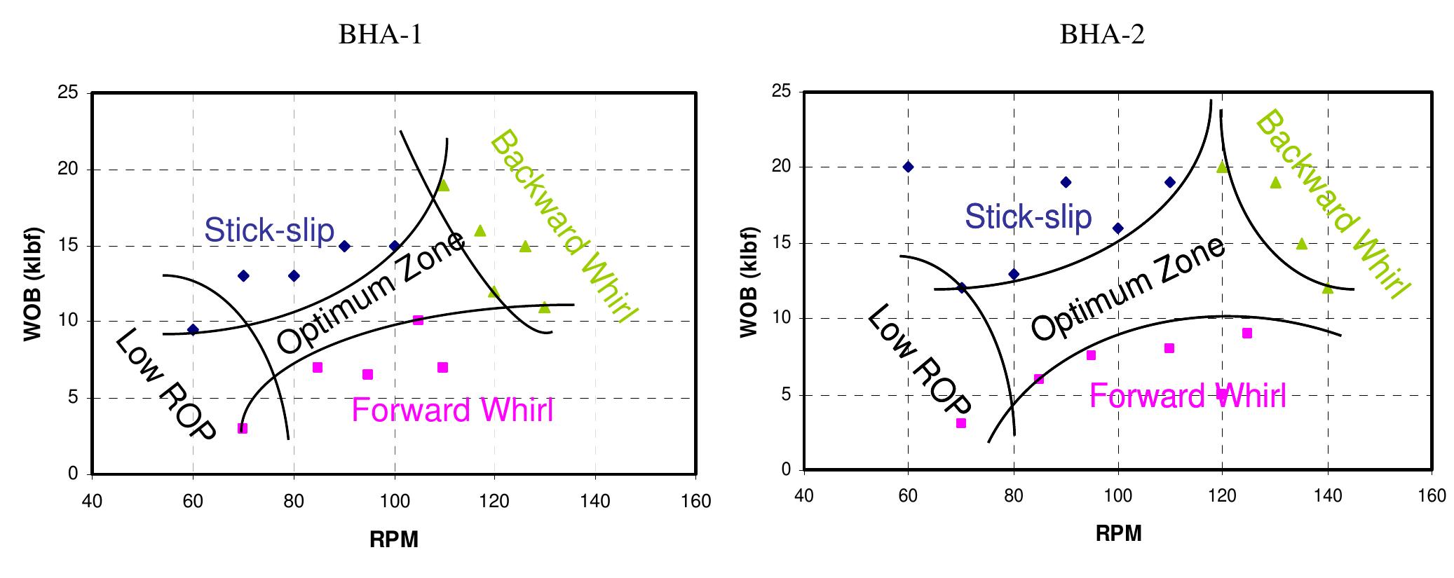 comparison of optimum zone between bha-1 and bha-2 it is