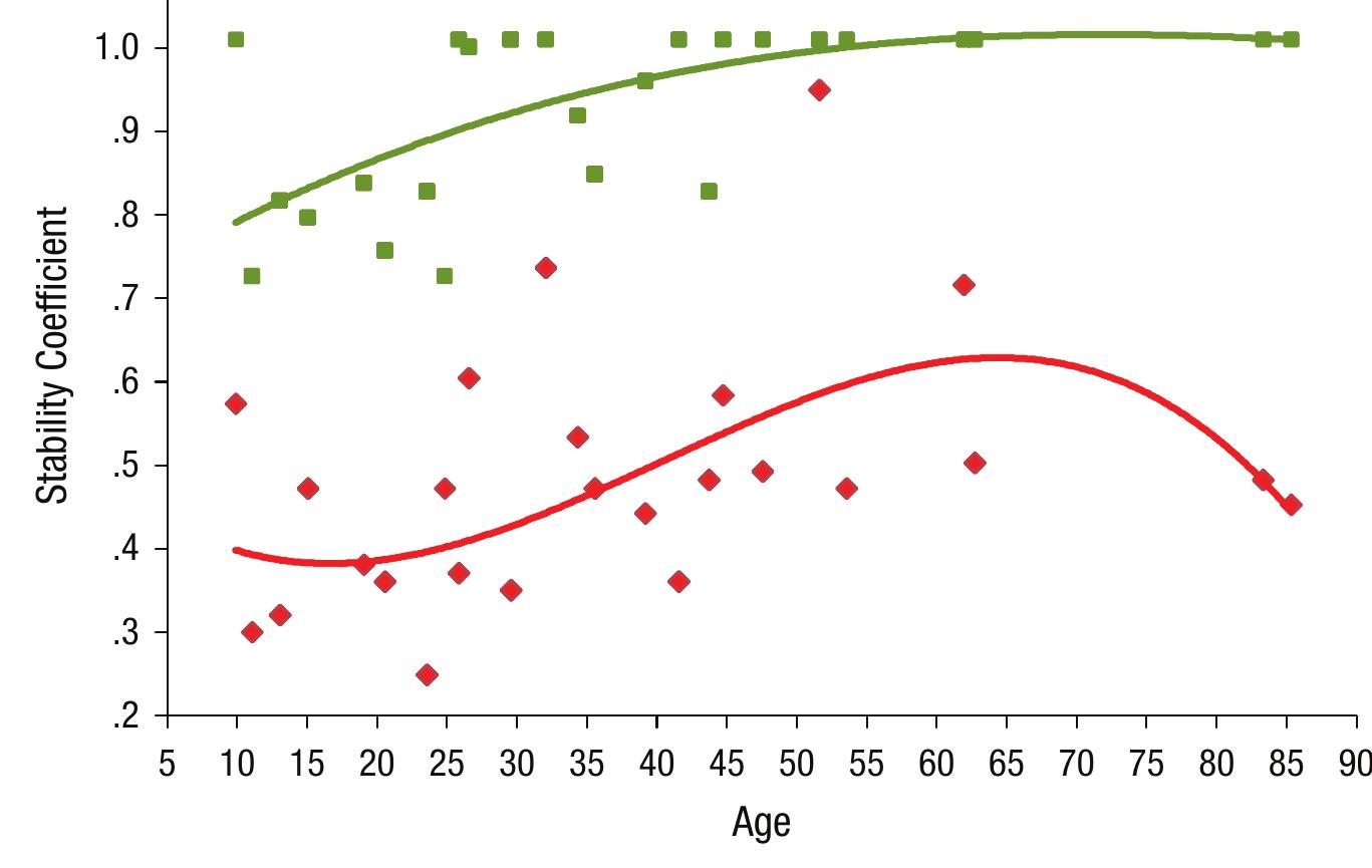 Genetic continuity (depicted by the green line and data