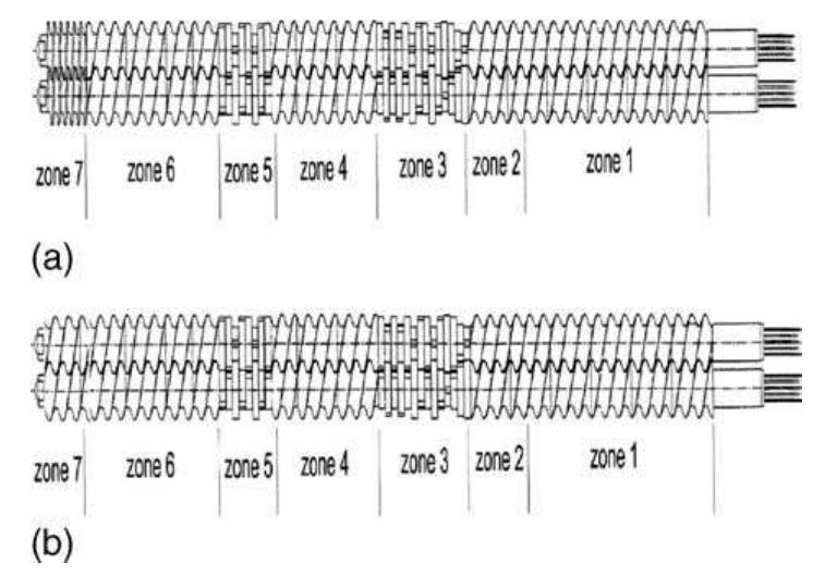 Configuration of the co-rotating screw: feeding zone (1),