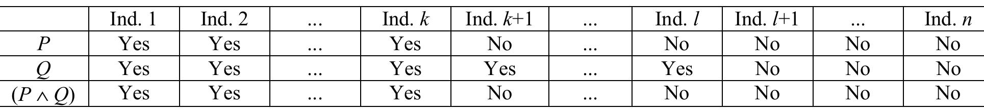 Table 3 - A possibility theorem on aggregation over multiple