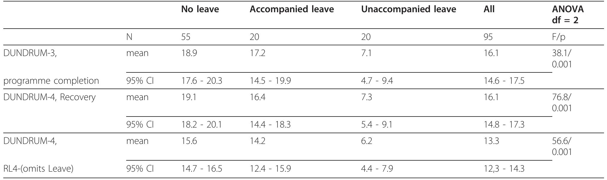 (PDF) The DUNDRUM Quartet: validation of structured professional ...