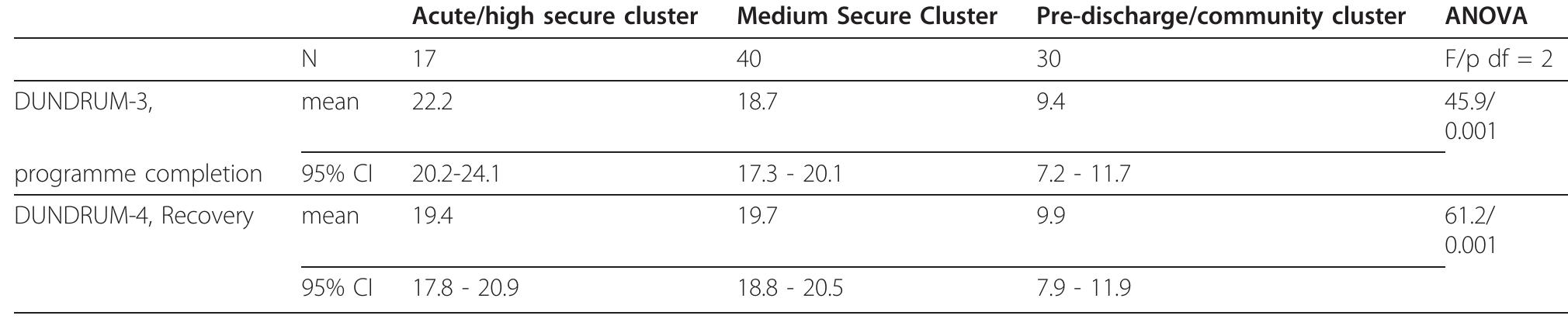 (PDF) The DUNDRUM Quartet: validation of structured professional ...