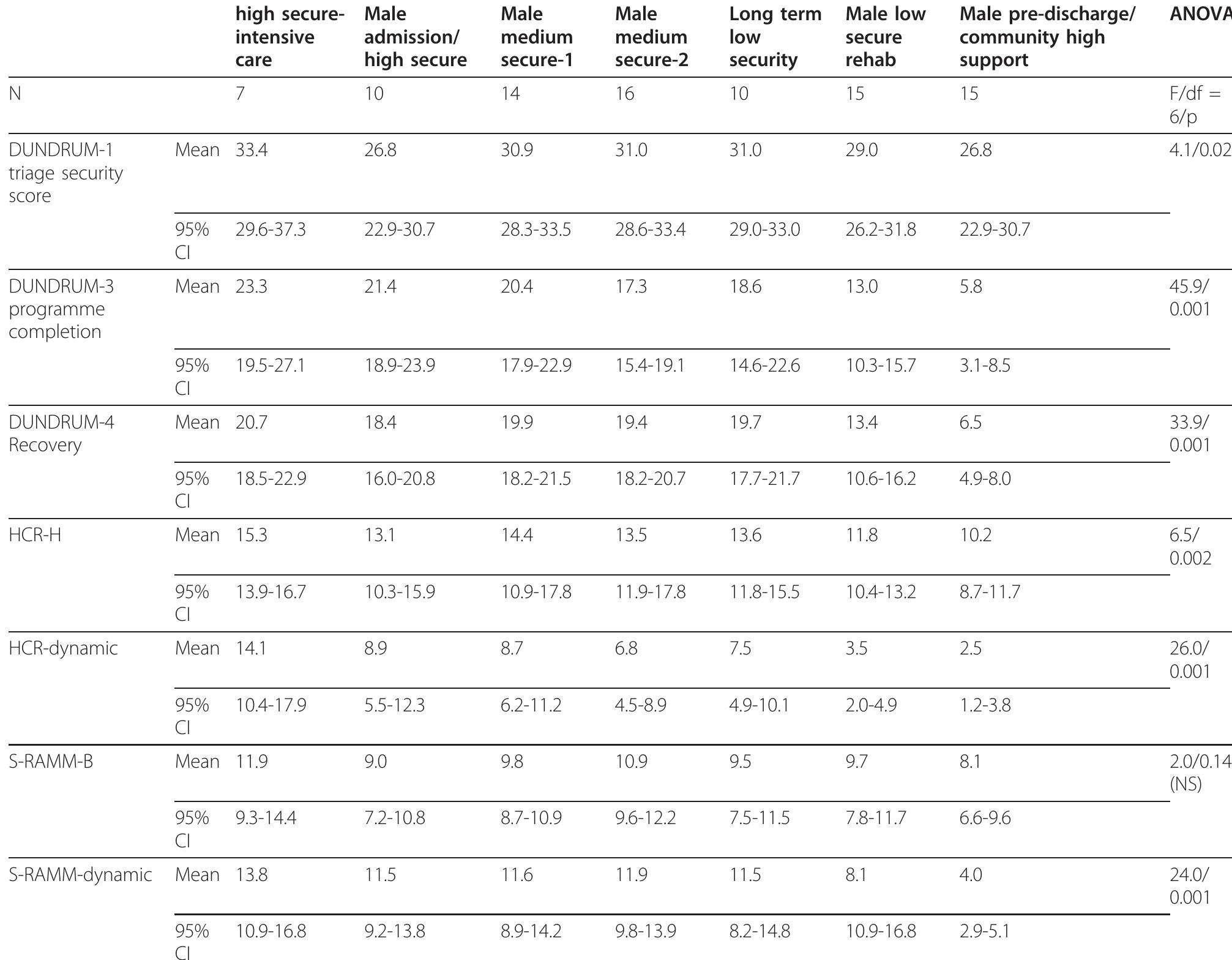 (PDF) The DUNDRUM Quartet: validation of structured professional ...