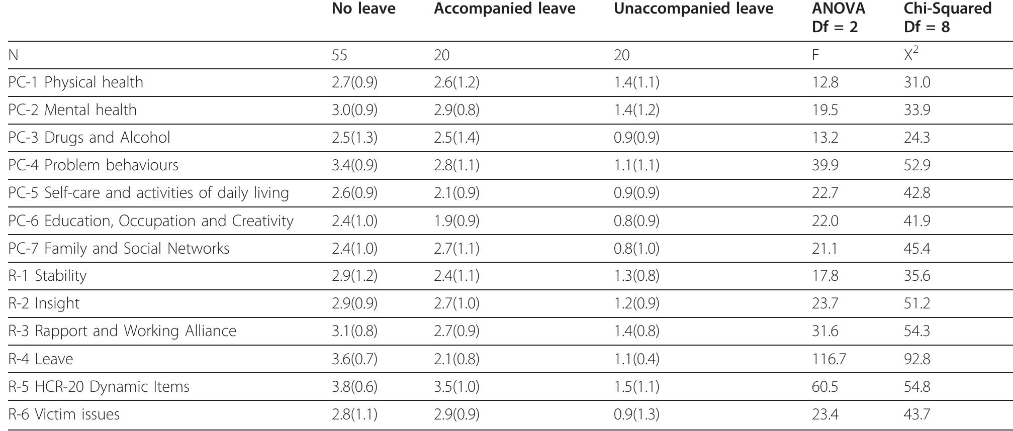 (PDF) The DUNDRUM Quartet: validation of structured professional ...