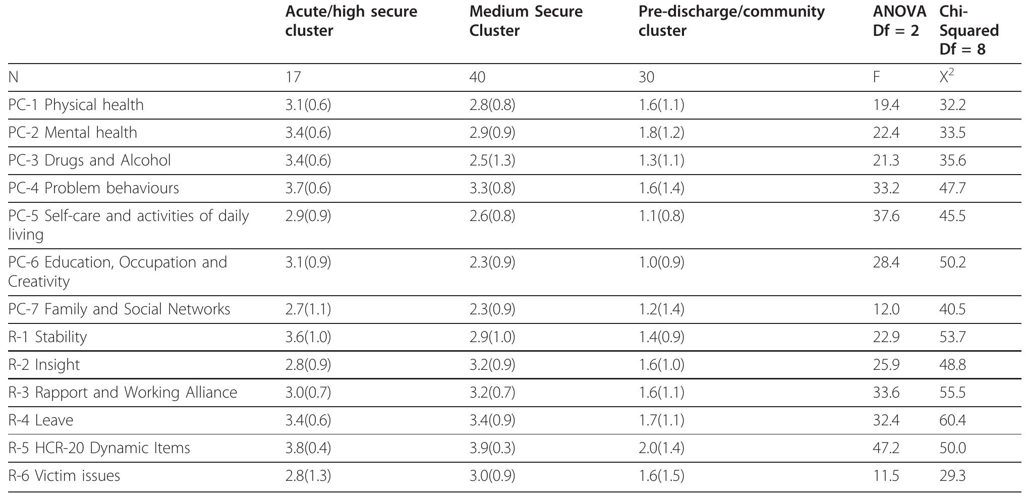 (PDF) The DUNDRUM Quartet: validation of structured professional ...
