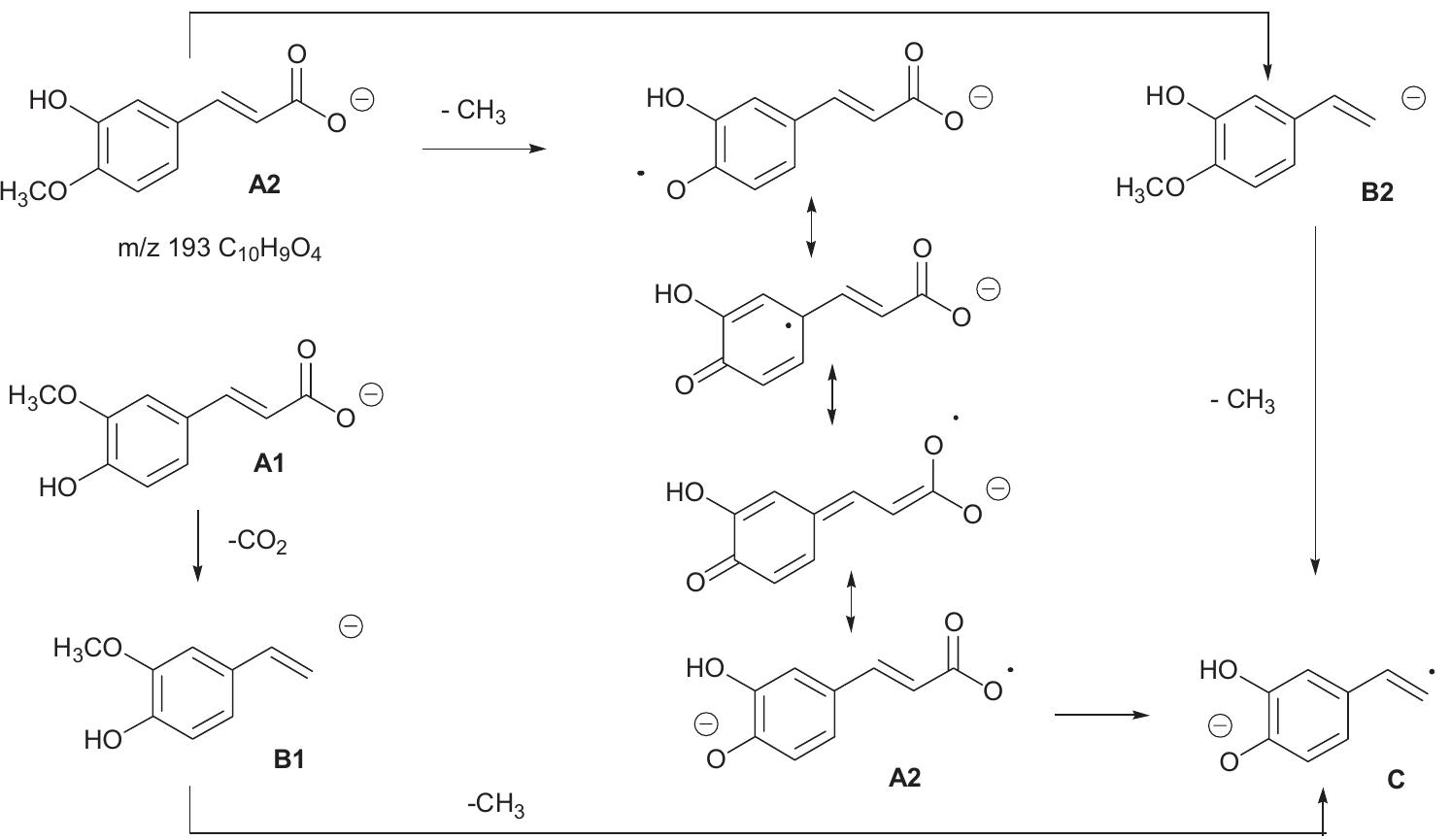 Fragmentation in ms? spectra of ferulic acid (1) and